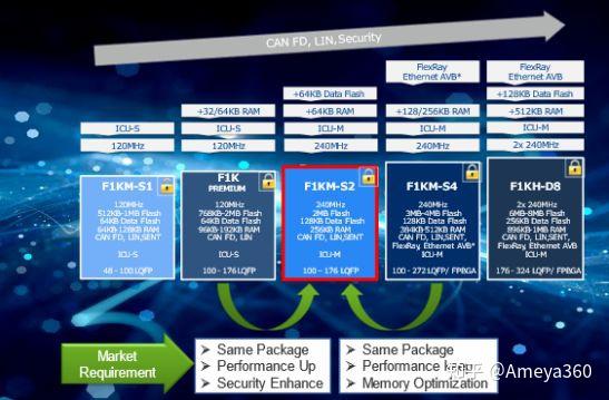 AMEYA360：瑞萨电子扩充车载32位MCU核心RH850/F1x系列产品阵容 - 知乎