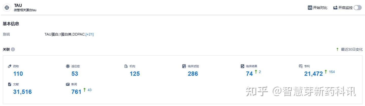 渤健靶向Tau反义寡核苷酸疗法展现积极临床数据