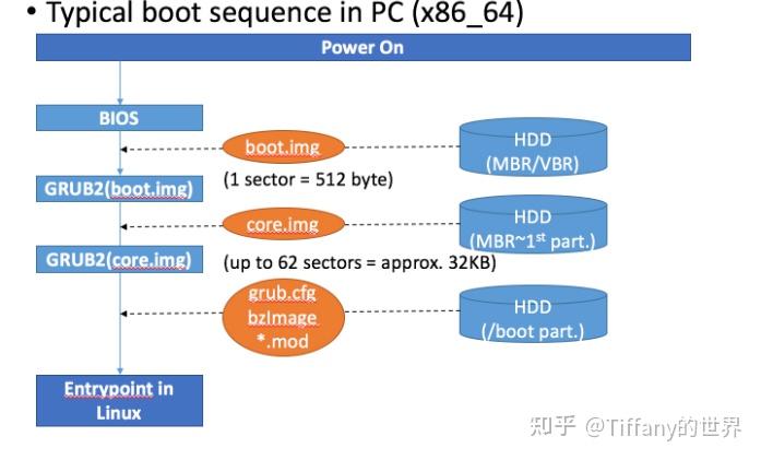 【boot】基于X86的Linux内核启动流程 - 知乎
