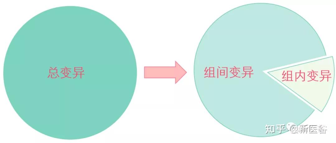 方差分析想用好,步骤原理要知道! - 知乎