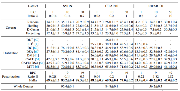 NeurIPS 22｜即插即用！数据集蒸馏新方法HaBa：显著提升下游模型性能 - 知乎