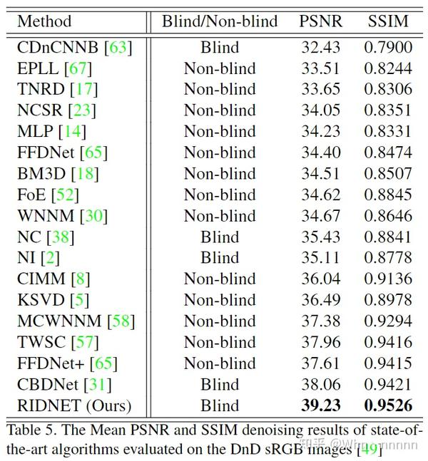 论文阅读：[ICCV 2019 Oral] RIDNet - 知乎