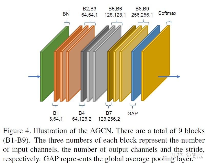 【Action Detection】AGCN论文和代码解析 - 知乎
