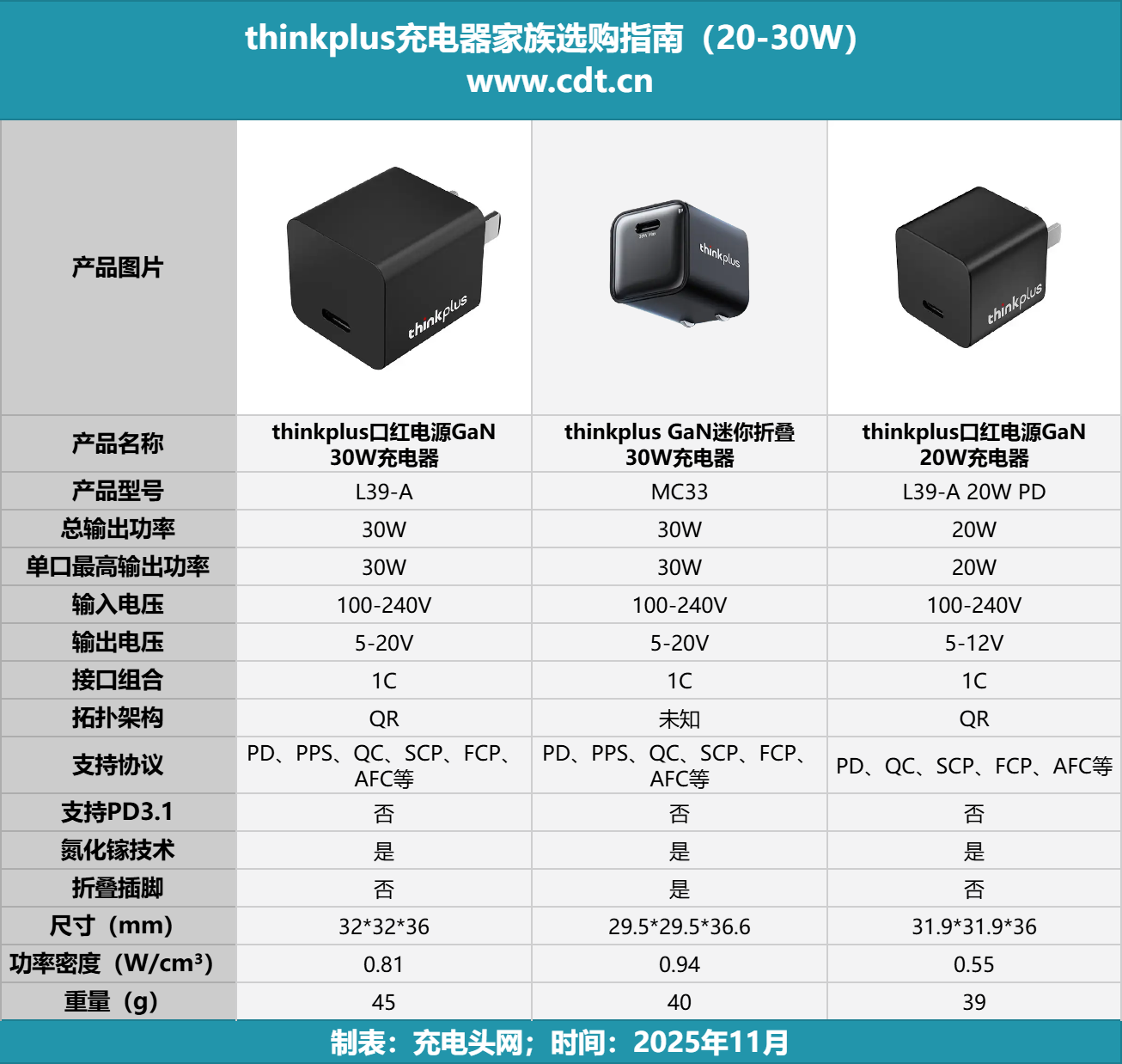 thinkplus充电器全系盘点：从20W到140W，满足你所有场景的充电需求 - 知乎