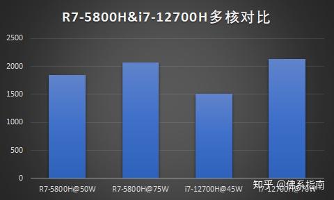 12代酷睿i7-12700H首发测评，功耗越高，性能越强 - 知乎