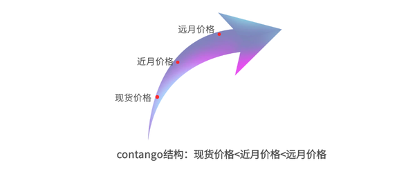 期限结构代表什么？一文看懂期限结构中的back、contango！ - 知乎