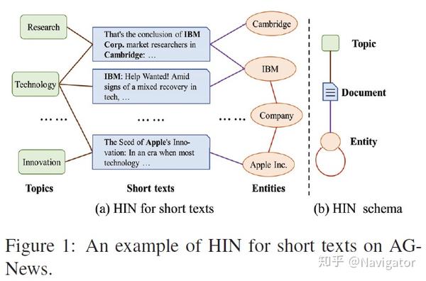 HGAT for Semi-supervised Short Text Classification - 知乎