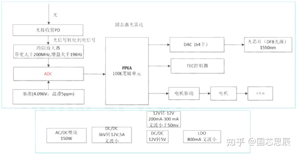 国芯思辰｜芯炽14位ADC芯片SC1254兼容AD9253用于固态激光雷达中，采样率最高可达110MSPS - 知乎