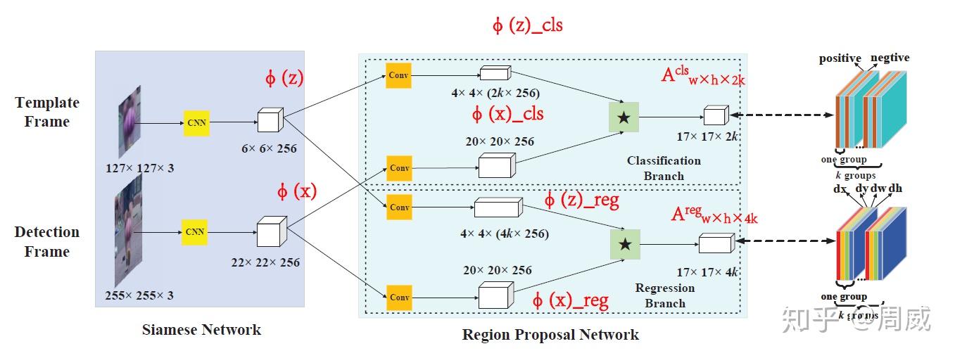 【SOT】Siamese RPN论文解读和代码解析 - 知乎