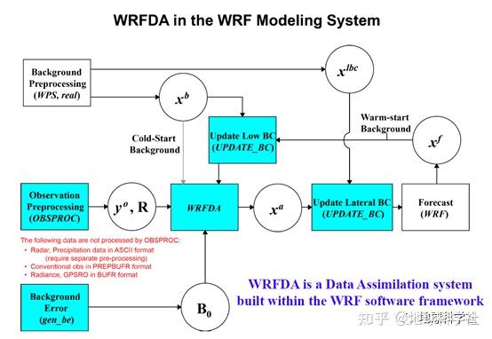 WRFDA资料同化系统的发展 - 知乎
