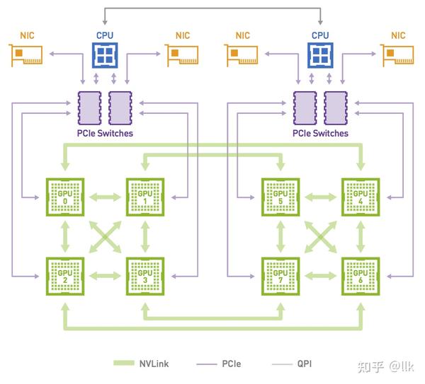 NVLink-NVSwitch-DGX | The interconnection of AI Era - 知乎