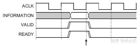 AXI协议详解(3)-通道握手 - 知乎