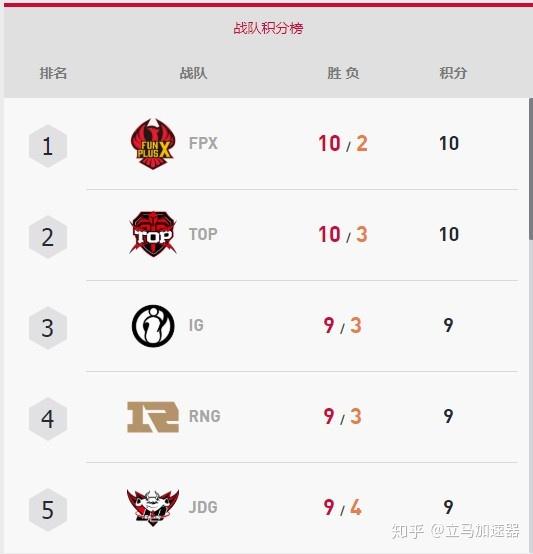 【英雄联盟】LPL23日IG VS RNG世纪大战 - 知乎