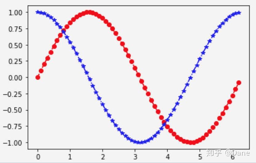 Matplotlib数据可视化 - 知乎