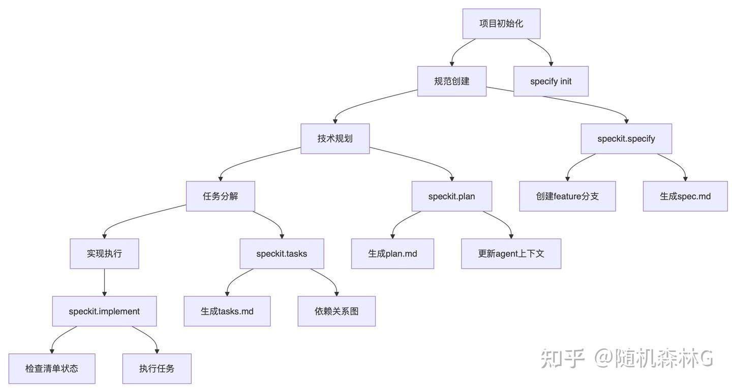 Spec Kit 项目分析【AI辅助开发】 - 知乎