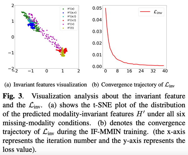 利用模态不变特征在模态缺失条件下实现更鲁棒的多模态情感识别 - 知乎