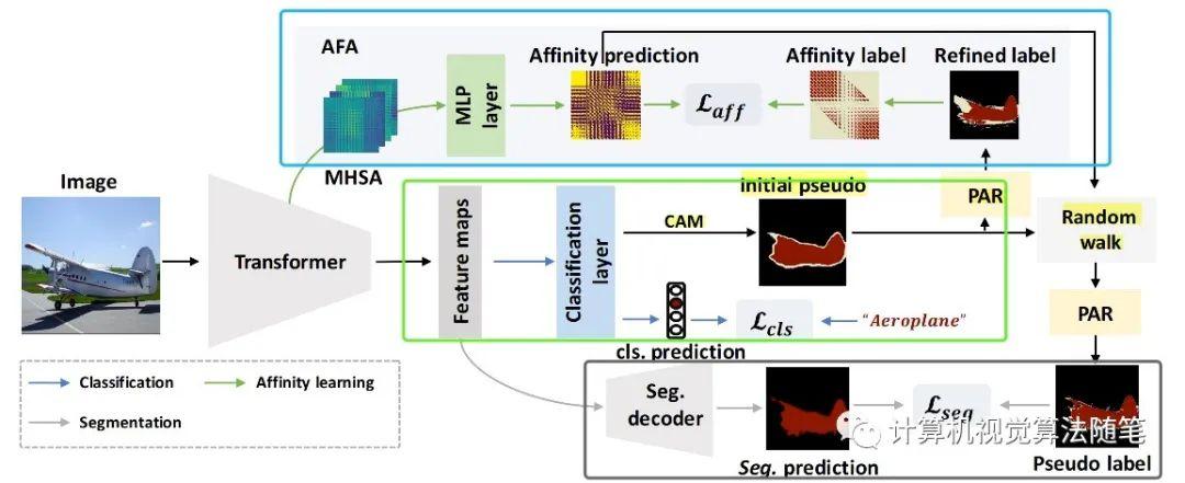 CVPR2022: Learning Affinity from Attention弱监督语义分割(AFA) - 知乎