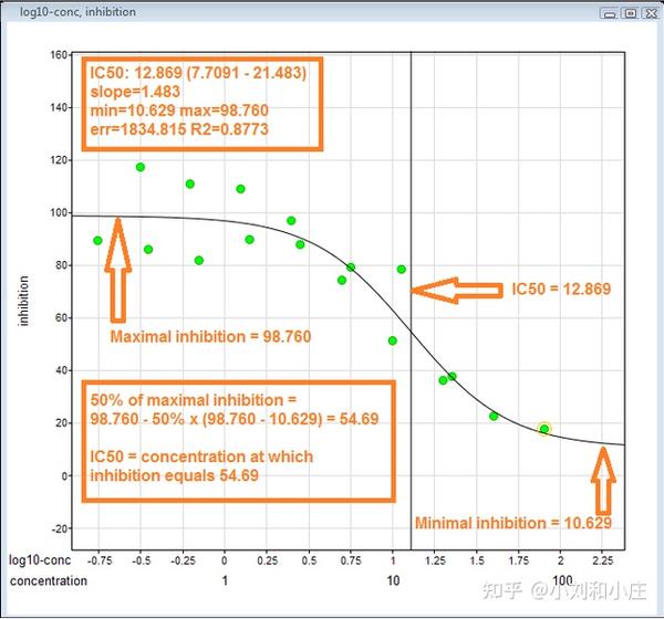 零基础SCI绘图（15）如何零基础IC50出图实验篇 - 知乎