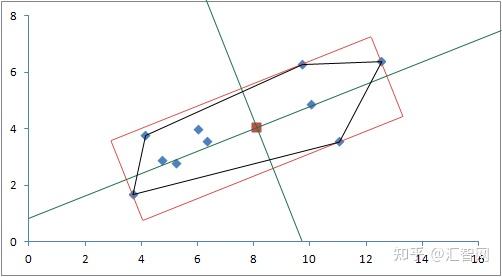 基于PCA的有向包围盒计算【OBB】 - 知乎