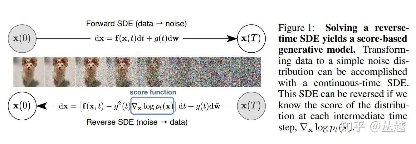 逆转时间的方程：深度推导 Reverse-Time SDE - 知乎