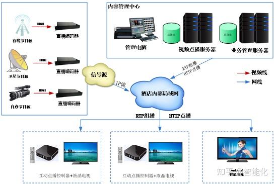 一份弱电工程数字电视（IPTV）系统技术规格书 - 知乎