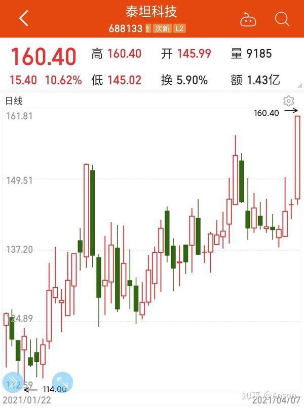快速选出创新高的股！ 知乎