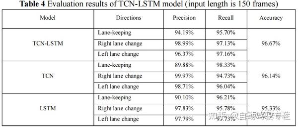 【自动驾驶专栏论文速递】基于TCN-LSTM和多任务学习模型的变道意图识别和驾驶状态预测的统一方法 - 知乎