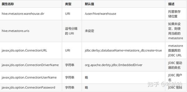 Hive的安装部署 知乎 