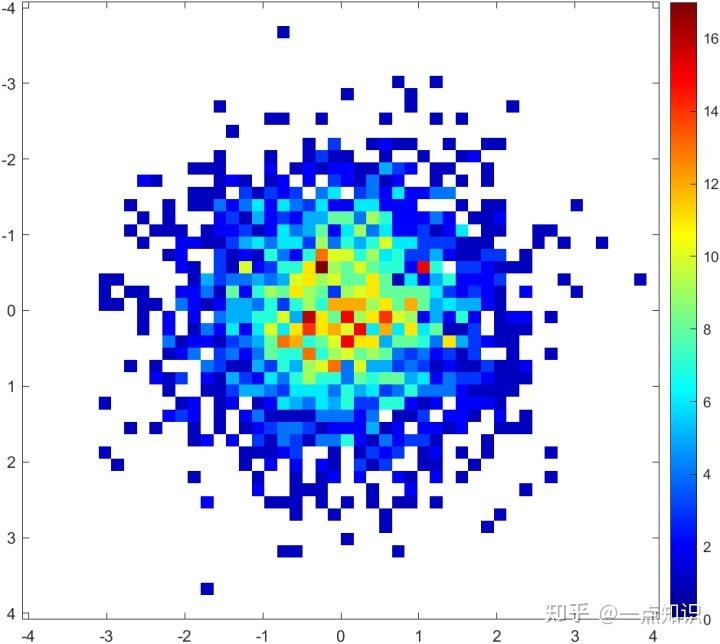 如何使用Matlab绘制hist2d/密度散点图 - 知乎