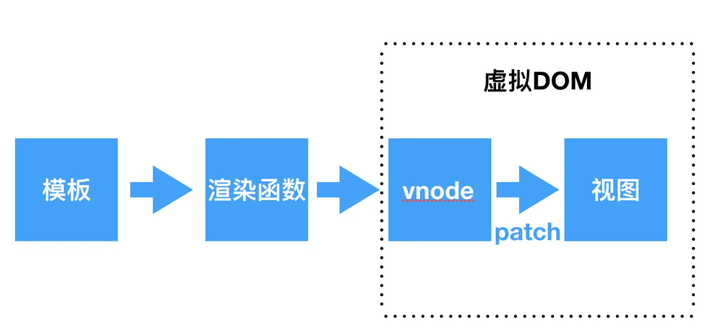 Vue虚拟DOM 什么是虚拟DOM？如何实现一个虚拟DOM 虚拟DOM原理 - 知乎