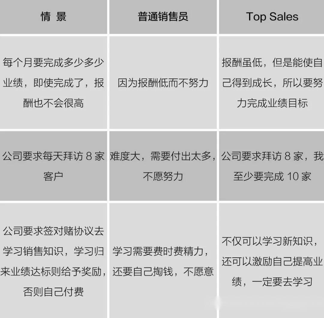 销售分享｜普通销售和Top Sales差别 - 知乎