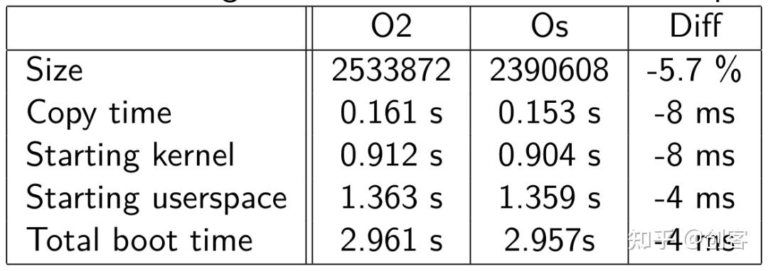 嵌入式 Linux 启动时间优化实战，2.41 秒启动应用！ - 知乎