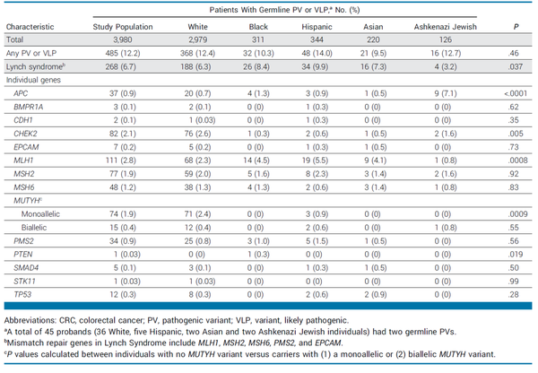 J Clin Oncol | 利用临床多基因panel检测，揭示早发性CRC患者中胚系致病变异的种族/民族差异 - 知乎