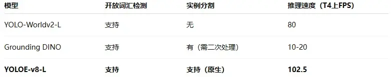 【深度解析】YOLOE登场：CNN路线的开放世界新答卷，超越YOLO-World与Transformer？ - 知乎