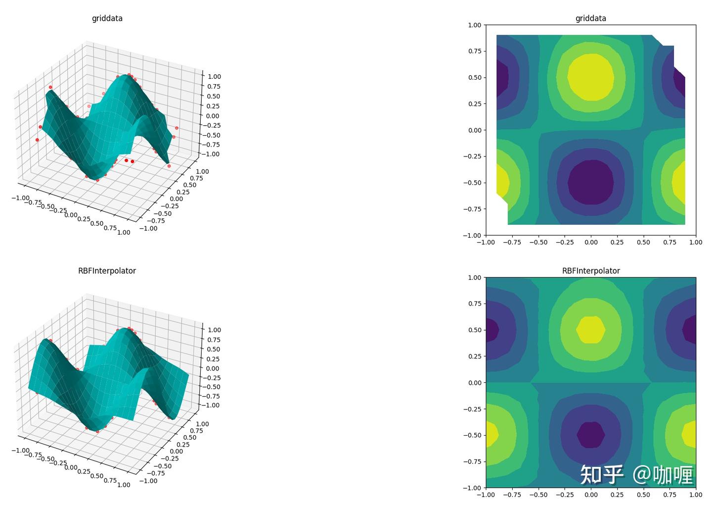 在Python中使用 scipy 执行多维插值方法对比 - 知乎