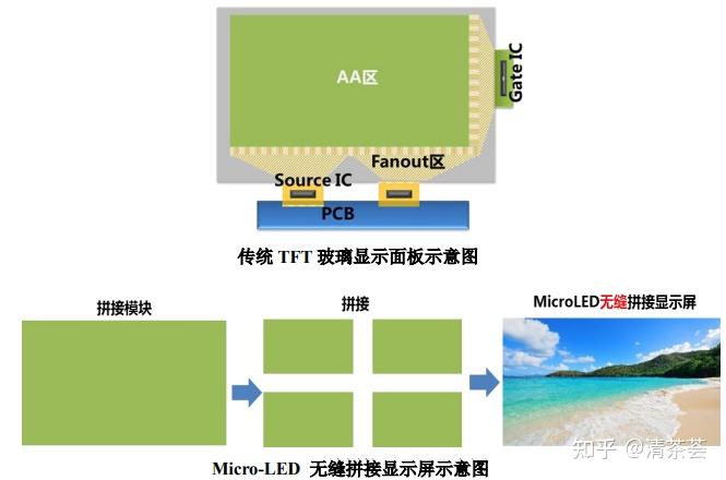 显示行业 ～ P4：Micro LED 大尺寸应用 - 知乎
