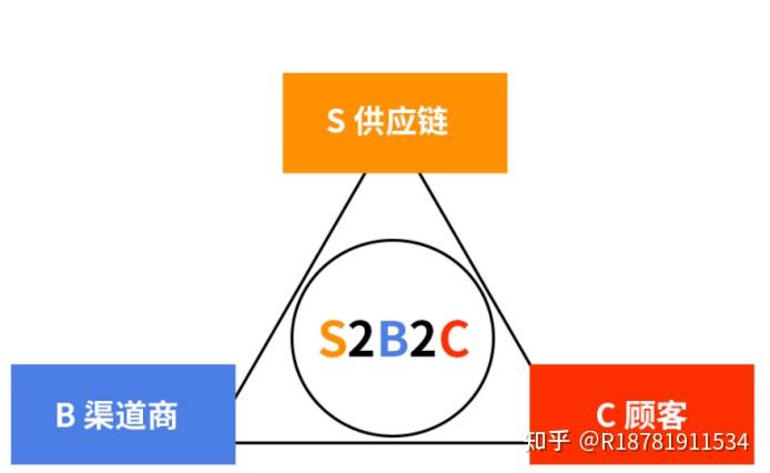 S2B2C电商供应链系统架构设计与关键技术解析 - 知乎