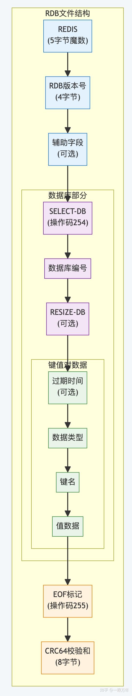 Redis RDB 数据存储机制详解 - 知乎