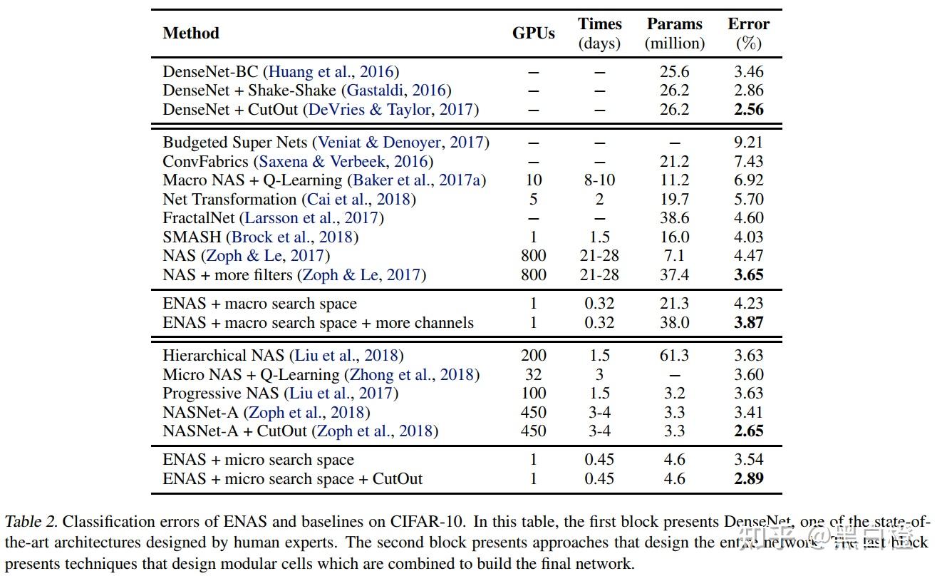 Efficient Neural Architecture Search via Parameter Sharing - 知乎