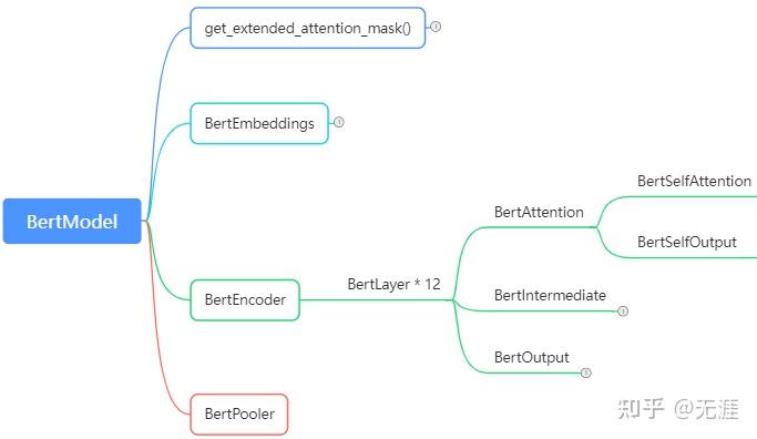Bert是如何得到句向量和词向量的 - 知乎