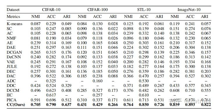 【AAAI2021】Contrastive Clustering论文阅读笔记 - 知乎