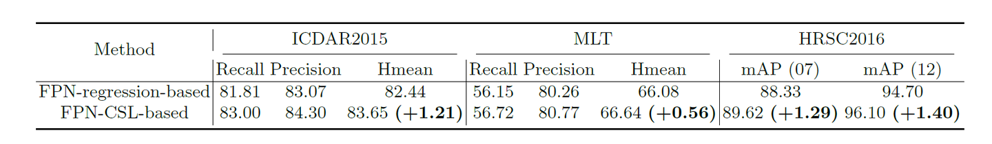 旋转目标检测方法解读（CSL, ECCV2020） - 知乎