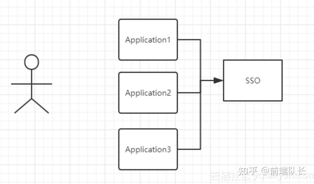 单点登录SSO原理简析与接入实践 - 知乎