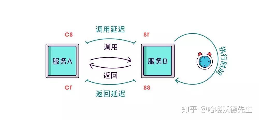 Spring Cloud 系列之 Sleuth 链路追踪（一） - 知乎