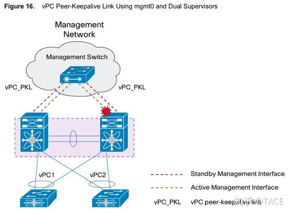Cisco Nexus vPC最佳实践(4) - 知乎