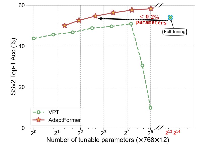 【NeurIPS2022】AdaptFormer: Adapting Vision Transformers for Scalable ...