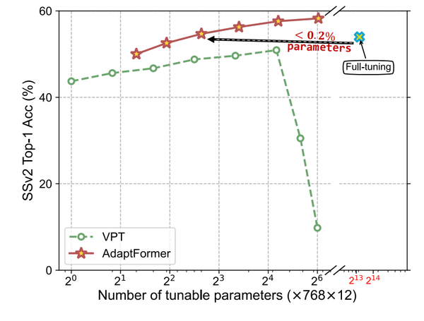 【NeurIPS2022】AdaptFormer: Adapting Vision Transformers for Scalable ...