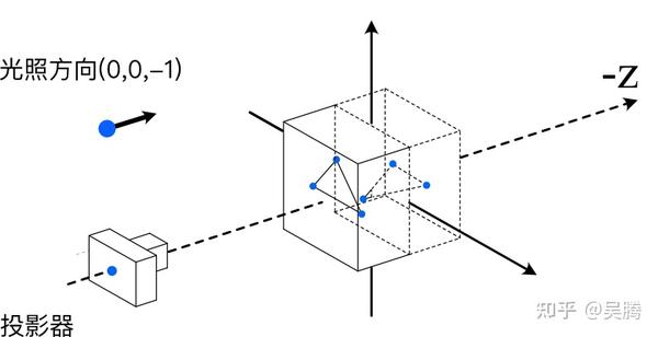 TinyRenderer从零实现（五）：lesson 4 透视投影实现 - 知乎