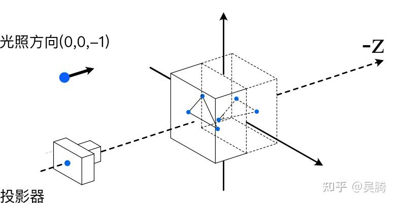 TinyRenderer从零实现（五）：lesson 4 透视投影实现 - 知乎