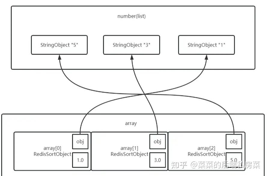 深入浅出Redis（十二）：Redis的排序命令Sort - 知乎